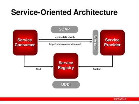 ppt soa concepts oracle soa suite overview powerpoint presentation