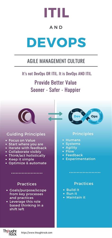 it s not devops or itil it is devops and itil thought rock