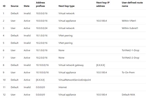 azure networking part 20 azure route table