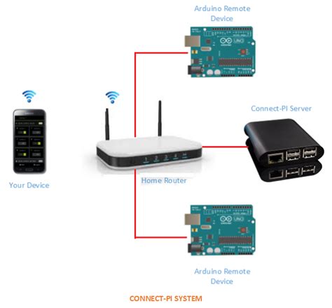 remote control chipkit® development platform