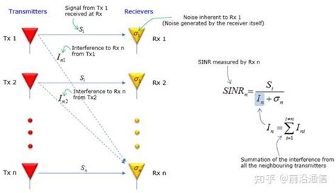 无线通信中的snr和sinr 知乎