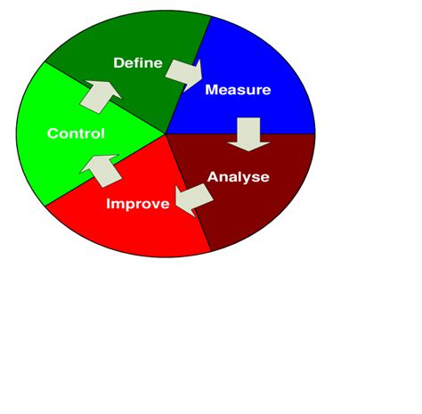 The Define Measure Analyse Improve Control Dmaic Improvement Cycle 6