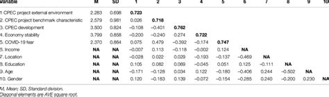 Means Standard Deviation And Correlations Download Scientific Diagram