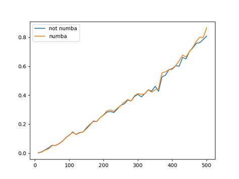 python solving linear equations on the gpu with numpy