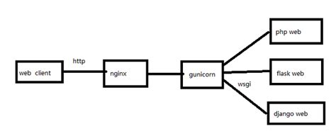 nginx gunicorn uwsgi python web 的前世今生 csdn博客
