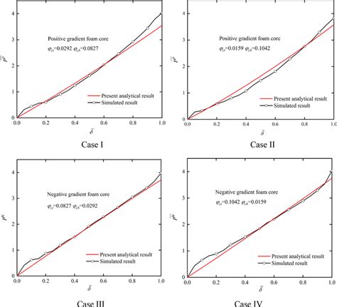 Indentation Force Displacement Curves For Gradient Foam Cores