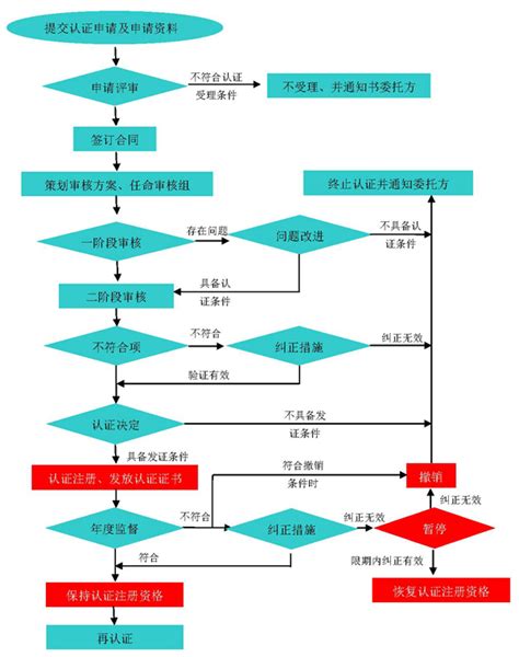 认证流程 gic中国 卡狄亚认证