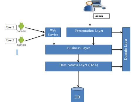 constructing class diagram for android applications stack overflow