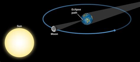 eclipses of the sun and moon astronomy