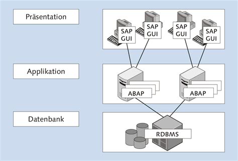 abap und die ersten schritte im sap system