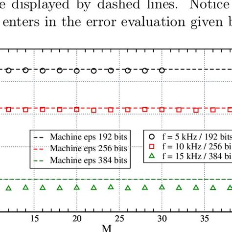maximum relative error ε as a function of truncation m for the