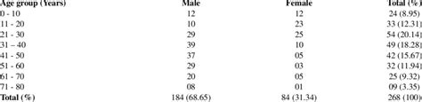 Age And Gender Wise Distribution Of Autopsy Cases N 268 Download