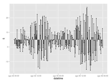 r ggplot2 wind time series with arrows vectors stack overflow