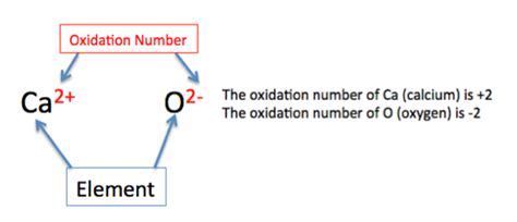 Oxidation Number Meaning Rules And Examples Lesson