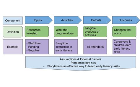 How To Build A Logic Model Warexamination15