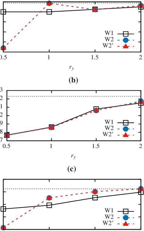 flapping observables for staggered arrangement fig 4b as a function