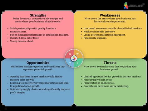 Example Of Swot Analysis Using A Prioritization Matrix Jibility