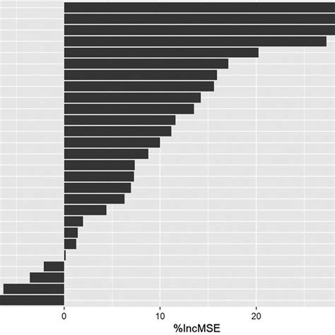 variable importance plot for random forest regression model variable