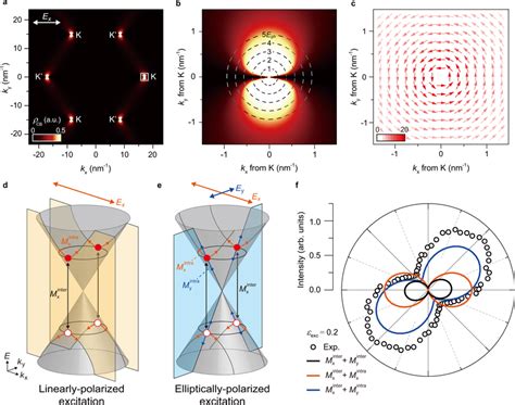 Theoretical Calculation Of Hhg From Massless Dirac Fermions In