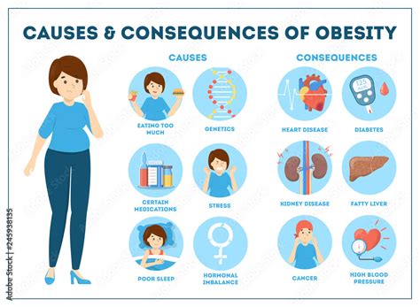Obesity Causes And Consequences Infographic For Overweight Stock Vector