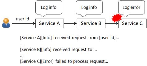 a consistent approach to track correlation ids through microservices