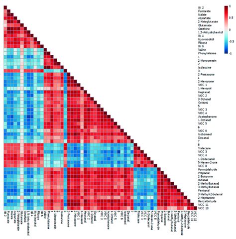 Heatmap Representing The Spearmans Correlations Between The