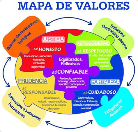 Mapa Conceptual De Valores Eticos Nbkomputer