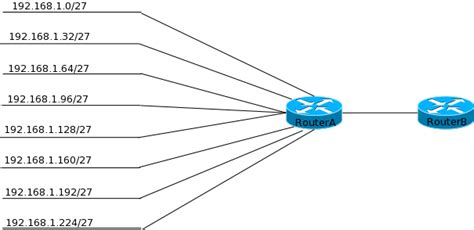 route summarization cisco central