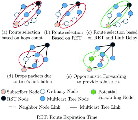 overview of the multicast route selection criteria and opportunistic