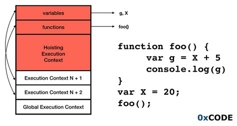understanding hoisting in relation to scope and variables