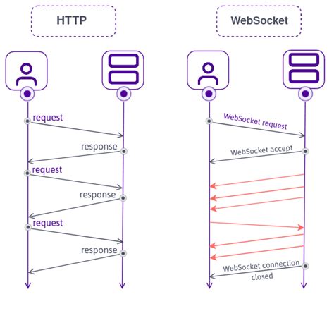 iot hub what use case for websockets