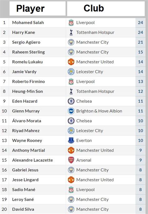 Ranking Top Scorers Premier League Dexmap