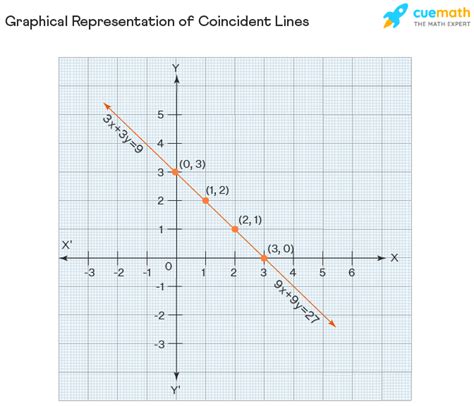 coincident lines definition equation examples