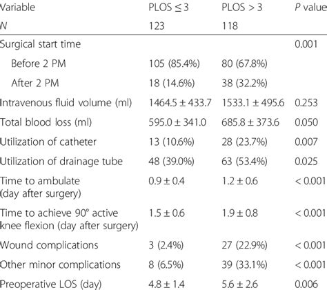 The Patient Characteristics And Preoperative Perioperative And