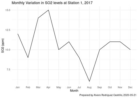 how can i add month day to the x axis using ggplot2 tidyverse posit