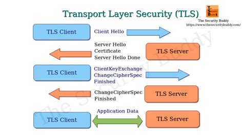 How Does The Tls Protocol Work The Security Buddy