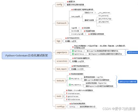 python selenium框架设计篇1 价值好几k的框架，不看别后悔，过时不候 selenium模块框架设计 csdn博客