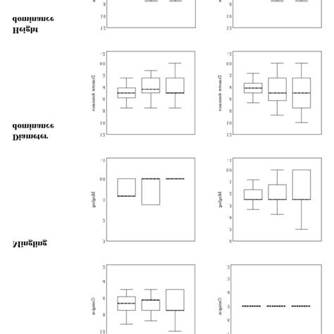 Boxplots Showing Medians Quartiles Maximum And Minimum Values Of