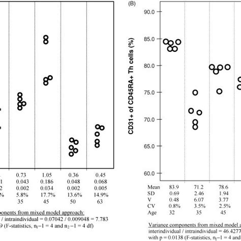 Intraindividual Variability Of Absolute A And Relative B Cd31