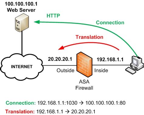 Connections And Translations On Cisco Asa Firewalls