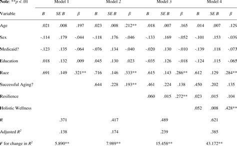 summary of hierarchical regression analysis for variables predicting