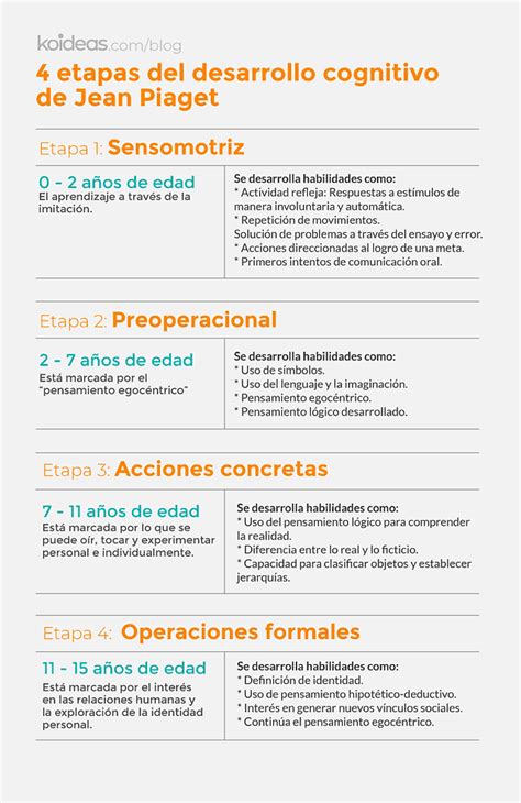 Explicación De Las 4 Etapas Del Desarrollo Cognitivo De Piaget