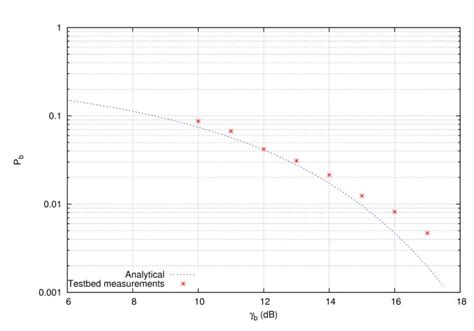 Analytical And Empirical Evaluation Of The Impact Of Gaussian Noise On