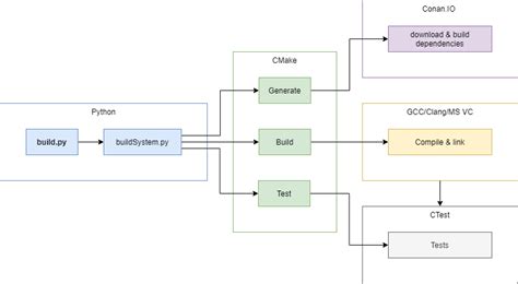 github iblis ms python cmake build system python cmake conan io hot