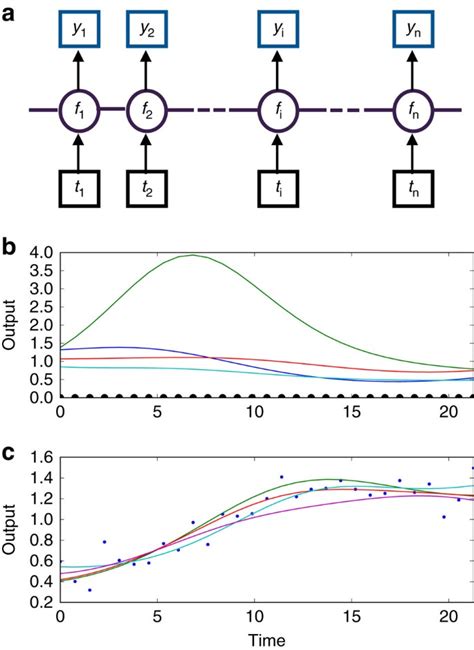 inferring time derivatives including cell growth rates using gaussian