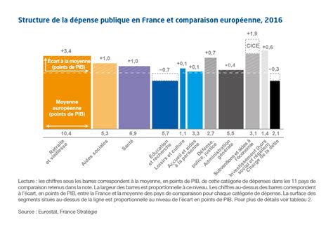 Où Réduire Le Poids De La Dépense Publique France Stratégie