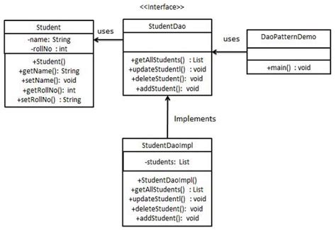 java dao pattern separate database communication responsibility