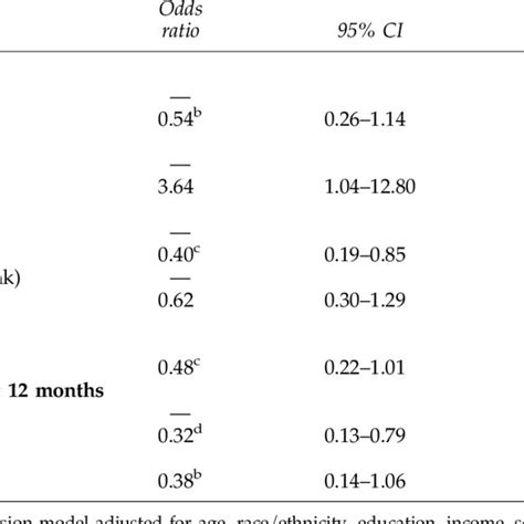 bivariate and multivariable logistic regression analyses examining the