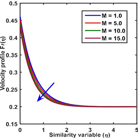 A Velocity Profile With η For The Variation Of M Download