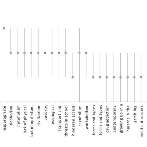 The Distribution Of Health Risk Factors Occurrence Values Lower